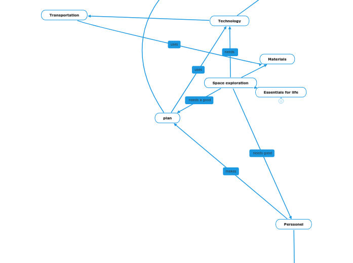 Space exploration - Mind Map